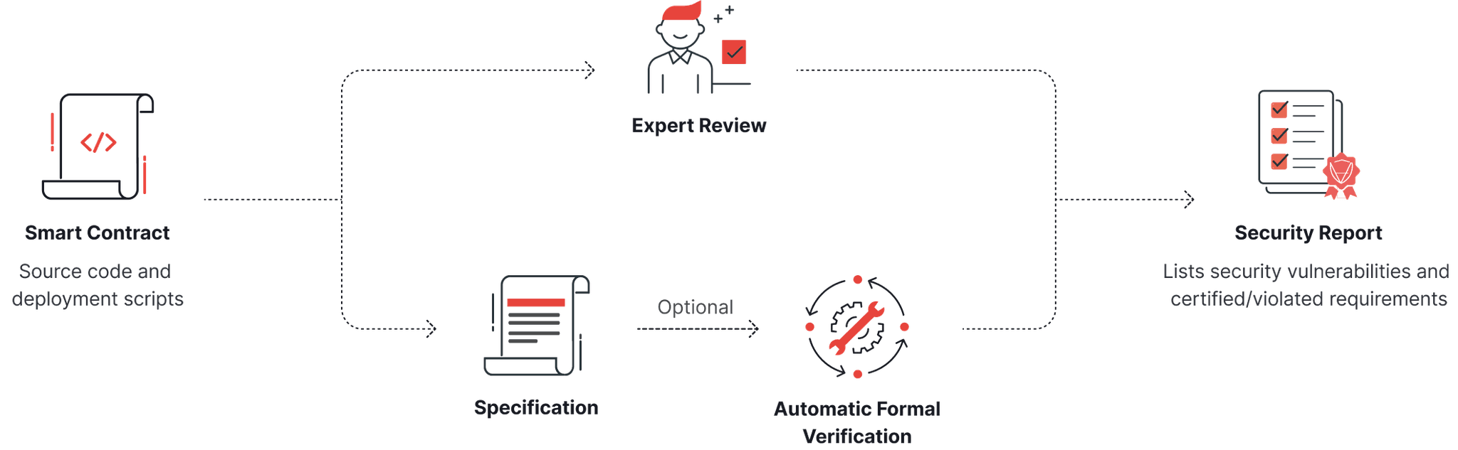 Smart Contract Audit - Web3 Security Leaderboard